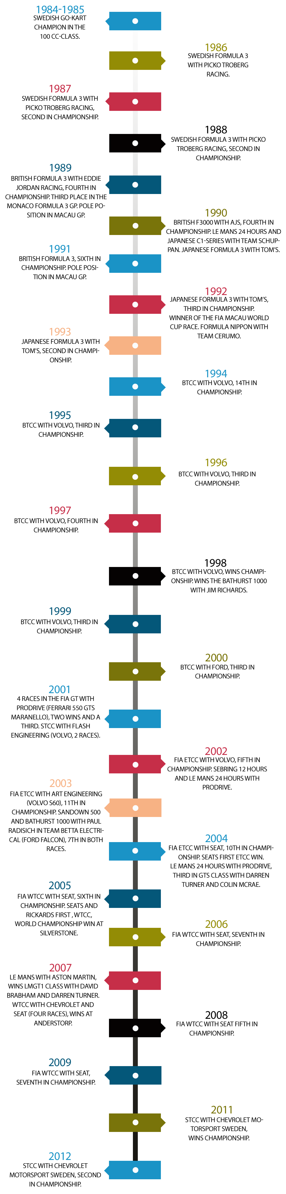 Racing Career – Rickard Rydell